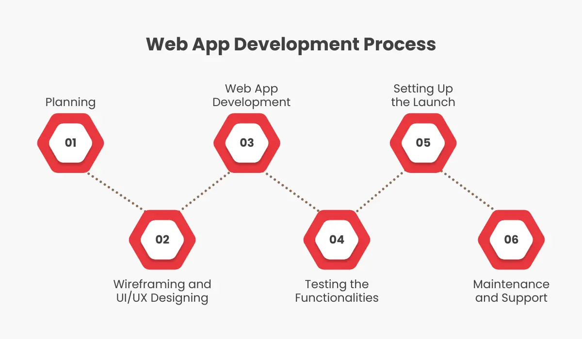 Web Application Development 2026: Process, Tools & Examples